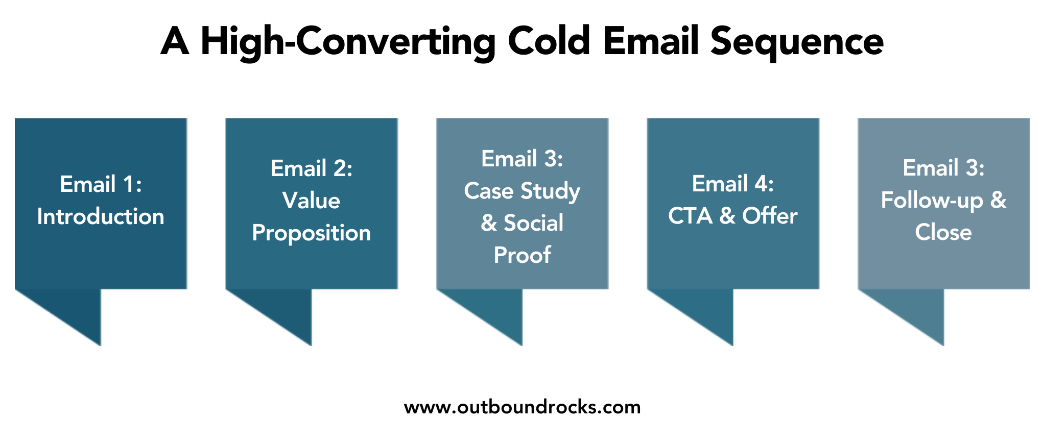 5 Automation Tricks for Cold Email Sequences That Get Results - Outbound Rocks