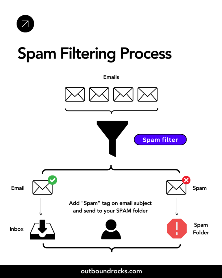 What are spam filters and how do they work? - Outbound Rocks